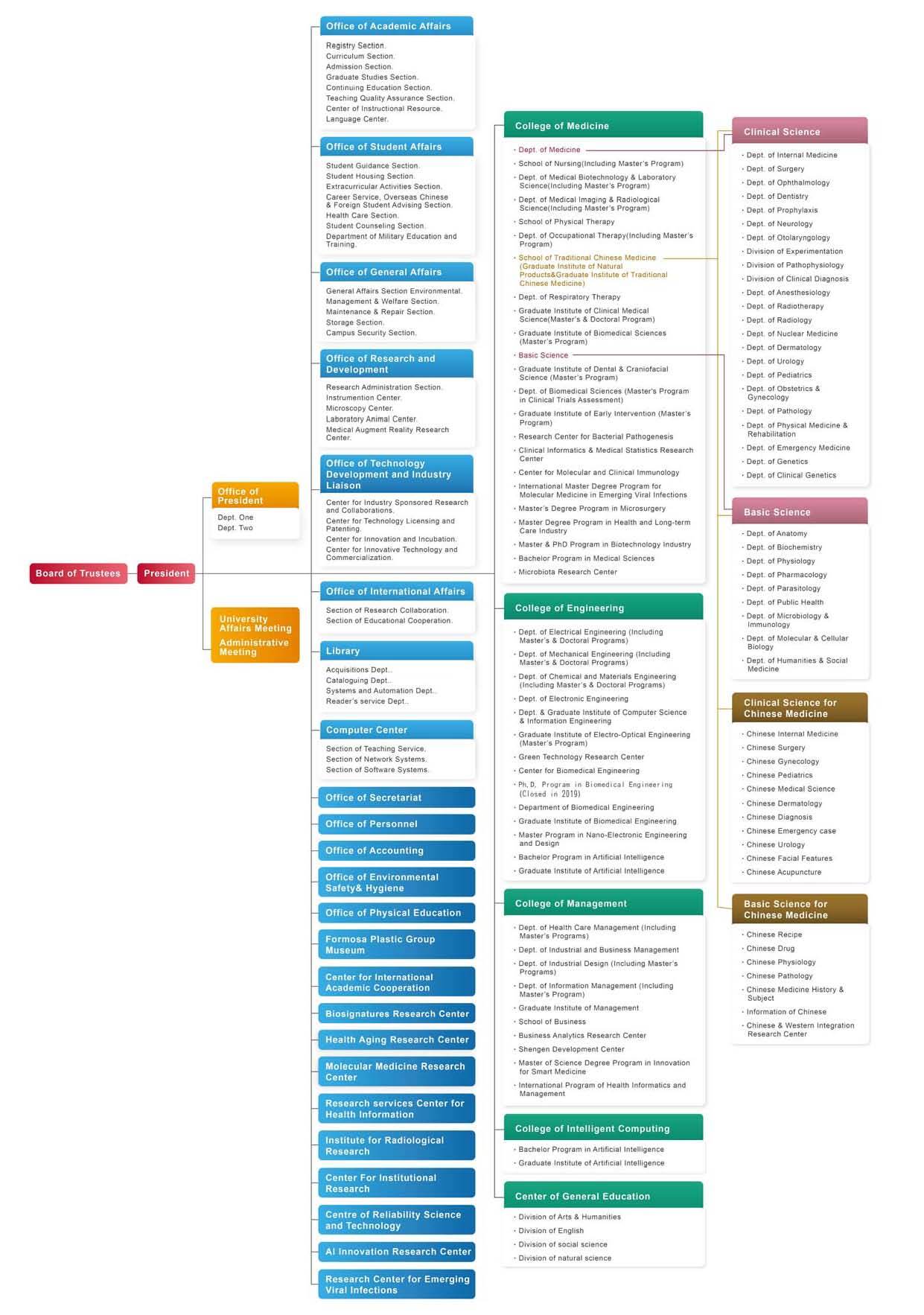 Organization Chart - Information website of Chang Gung University